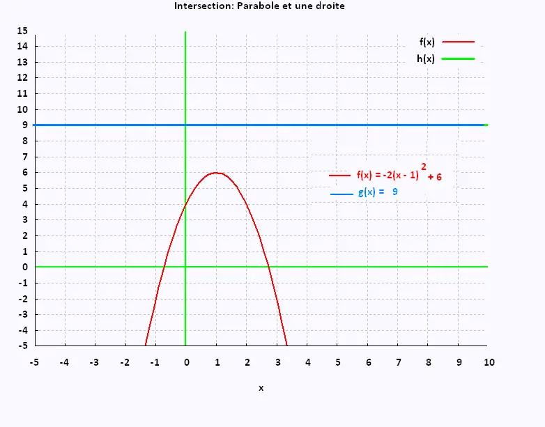 Mathématiques : Problèmes second degré